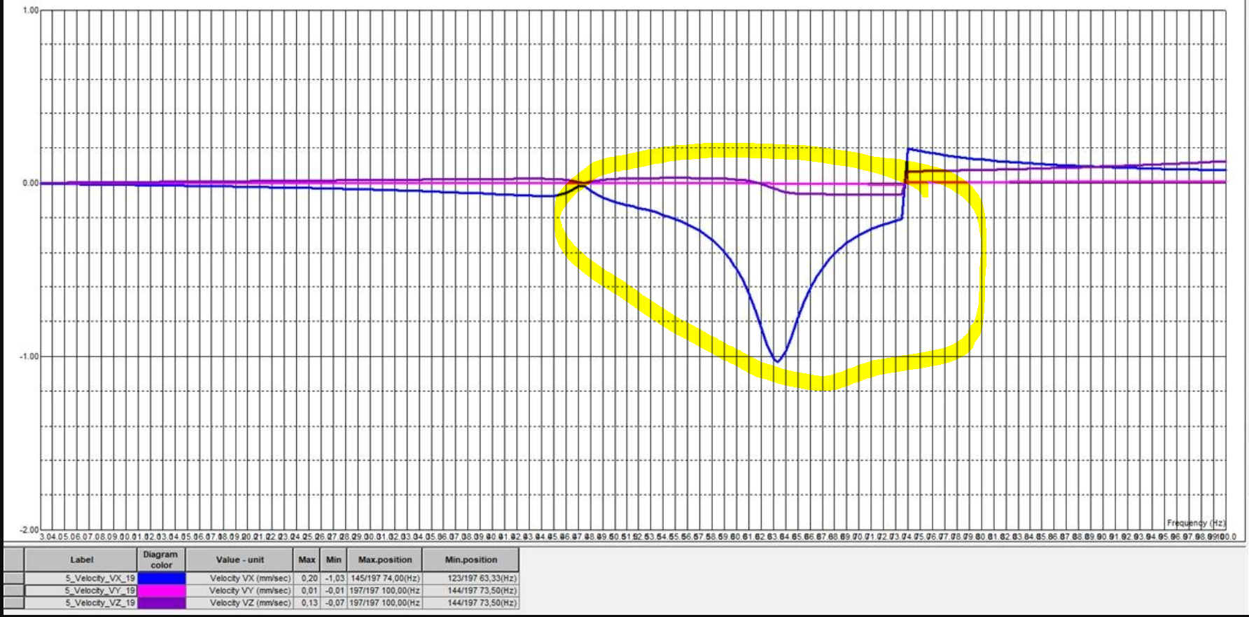 Negative amplitude values for displacement, velocity and acceleration ...