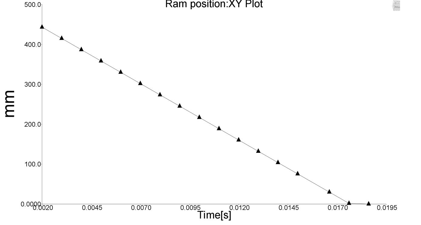 Missing ram position data in the log for a study using ram position ...
