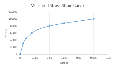 How to enter stress-strain data in Simulation to look like provided data