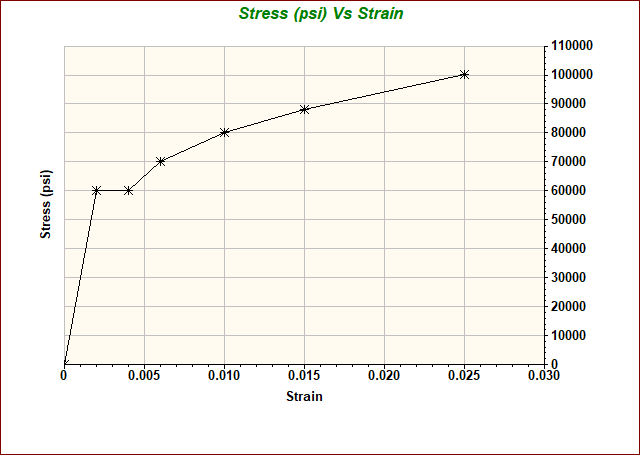 How to enter stress-strain data in Simulation to look like provided data