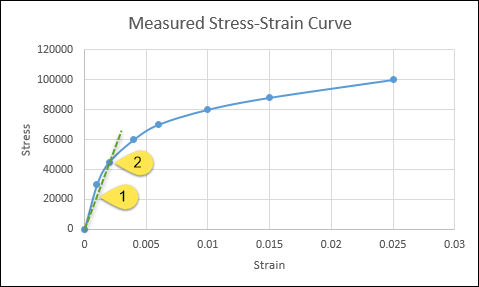 How to enter stress-strain data in Simulation to look like provided data