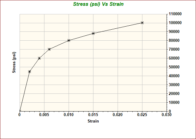 How to enter stress-strain data in Simulation to look like provided data