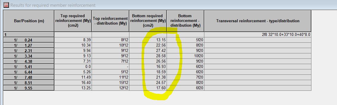 Results from RC bar required reinforcement and RC beam provided reinforcement different for the ...