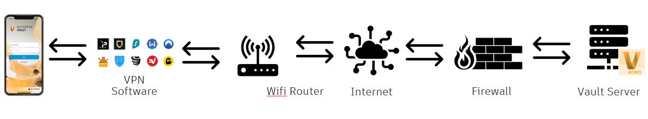 Troubleshooting Vault Mobile Connectivity to a Vault Server