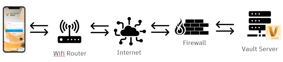 Troubleshooting Vault Mobile Connectivity to a Vault Server