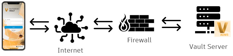 Troubleshooting Vault Mobile Connectivity to a Vault Server