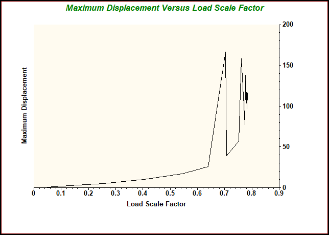 XY Plot of Maximum Displacement versus Load Scale Factor misleading in Inventor Nastran