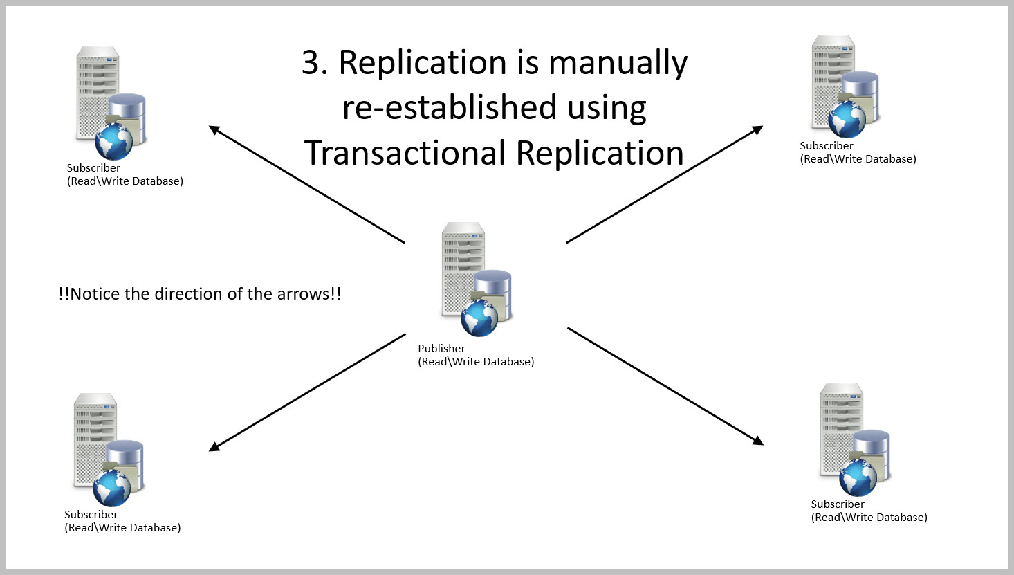 Autodesk Vaults Underlying SQL Replication Technology Changes in Vault ...