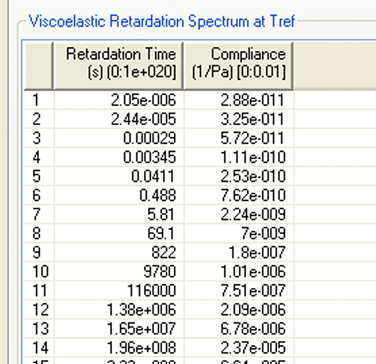 What is the Viscoelastic retardation spectrum at Tref and how it is ...