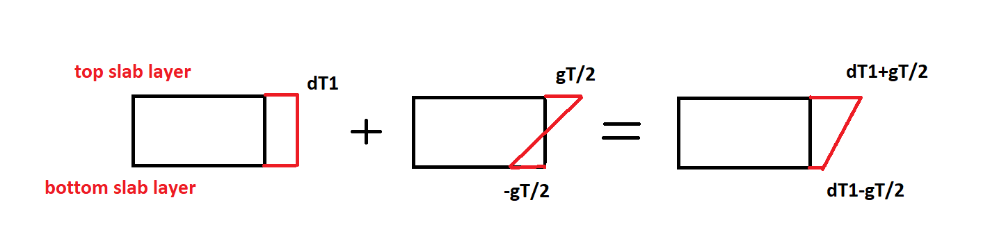 Understanding slab thermal load when uniform temperature and ...