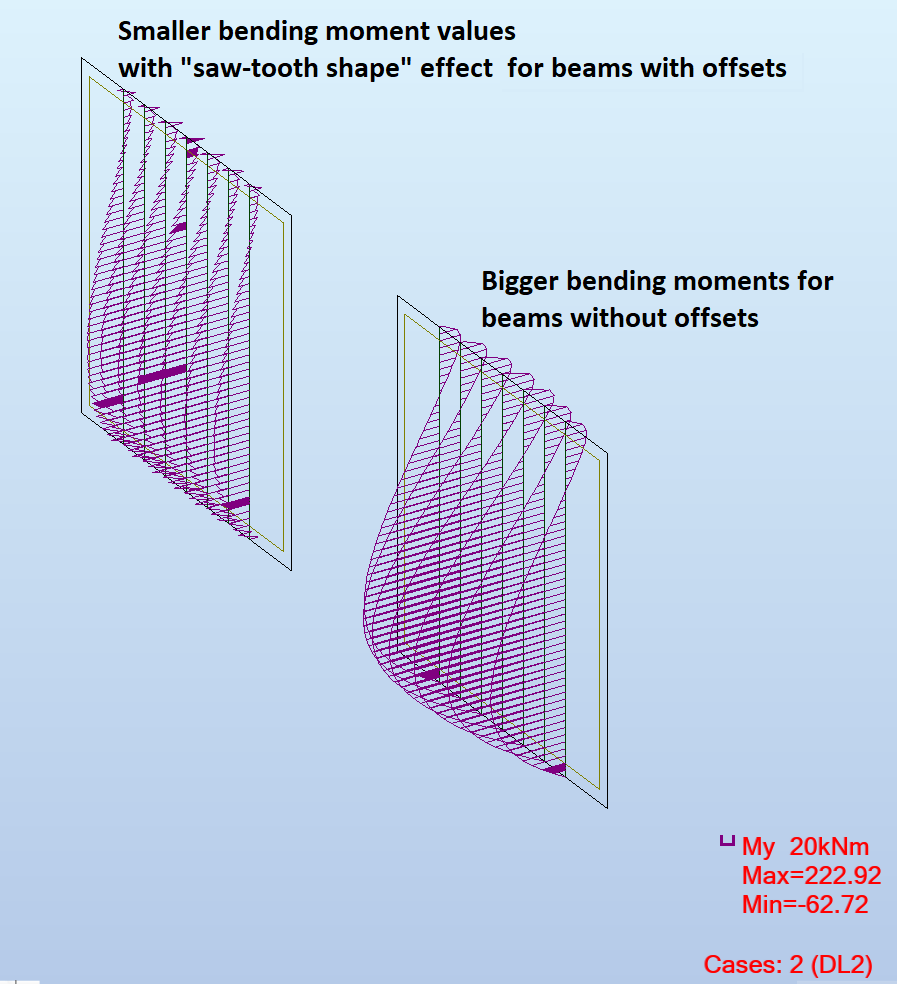 在Robot Structural Analysis中偏移定义为钢壳加劲肋的钢筋中，弯矩过小且轴力意外