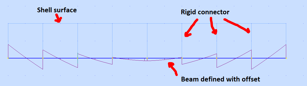 Les moments de flexion sont trop faibles et la force axiale des barres ...