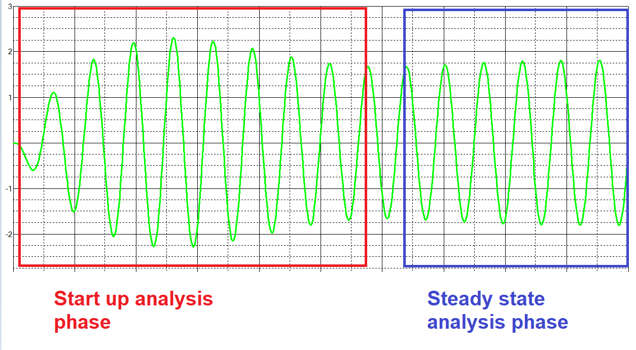 DIfferent results while comparing results for harmonic and time history ...