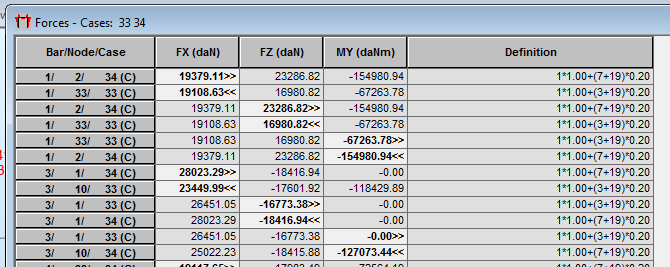 How to display the envelope of internal forces or reactions for a selection of combinations in ...