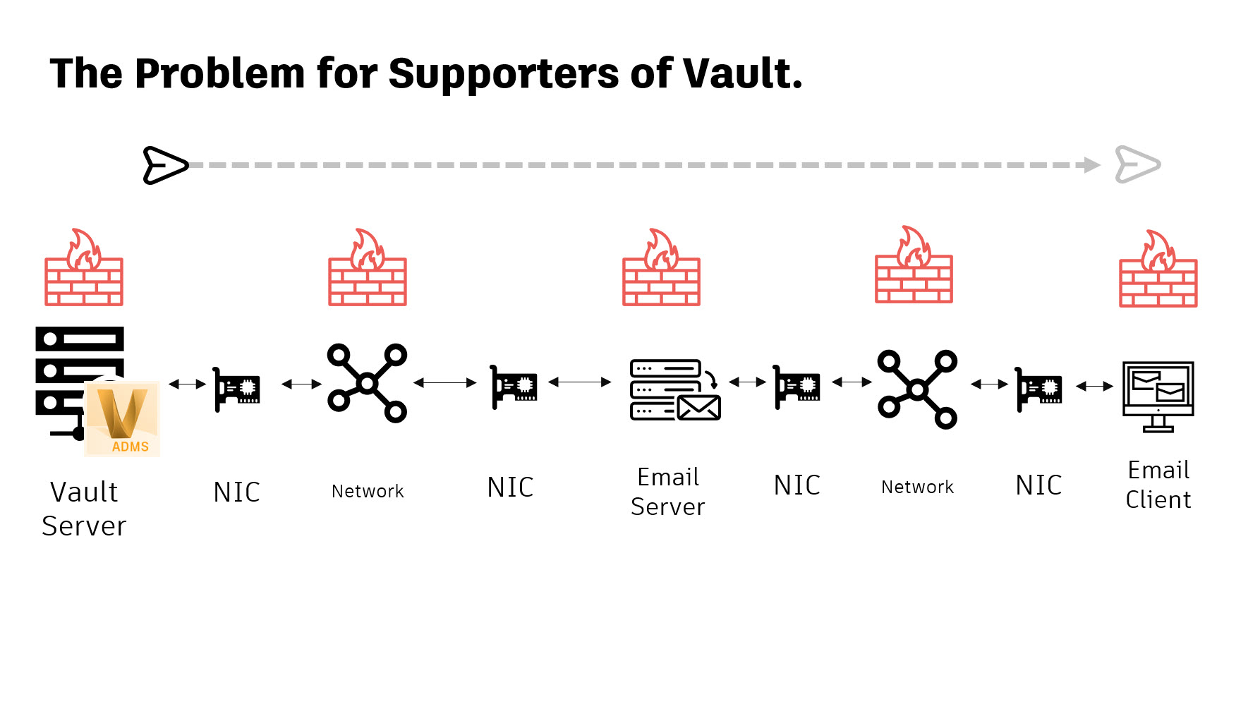 Troubleshooting Vault Servers Email Notifications