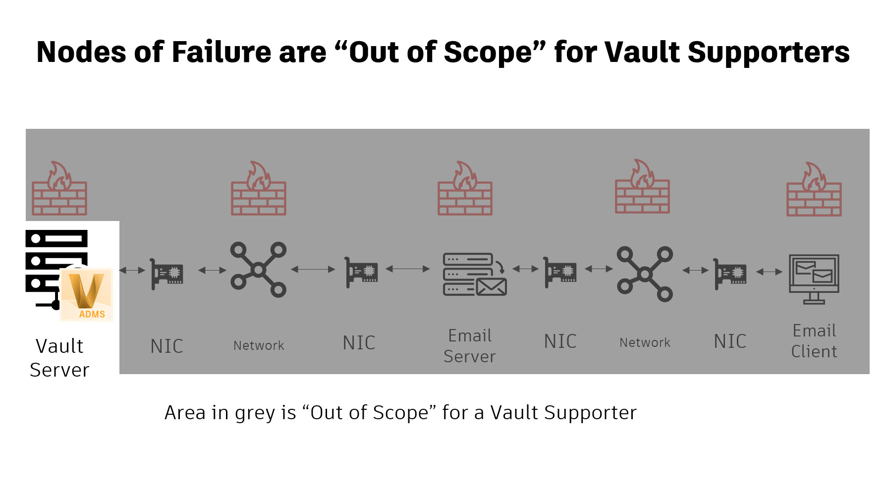 Troubleshooting Vault Servers Email Notifications