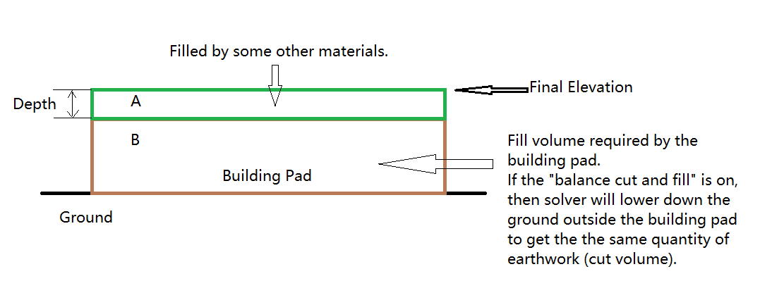 在 Grading Optimization for Civil 3D 中使用“建筑地坪”特性中的材质深度选项对曲面没有任何影响