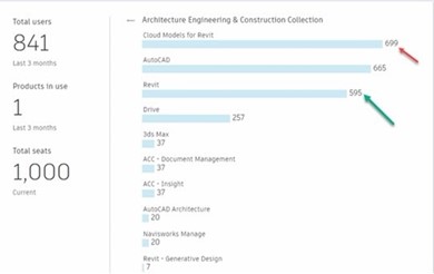 Seat Usage reporting: Unexpected product activity for Cloud Models for ...