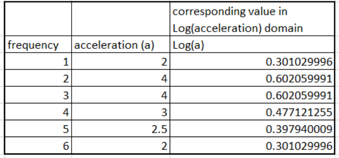 How to create correct response spectrum using logarithmic scale in ...