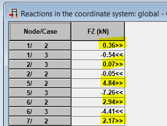Average linear reaction value not presented for load cases envelope in Robot Structural Analysis