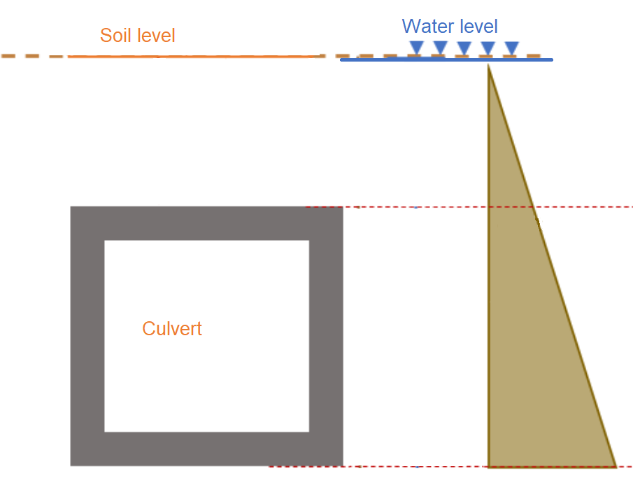 How to define hydrostatic pressure load for underground culvert in Robot Structural Analysis