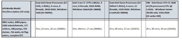 Is it possible to run InfoWorks ICM (2D modelling) on a cloud server?