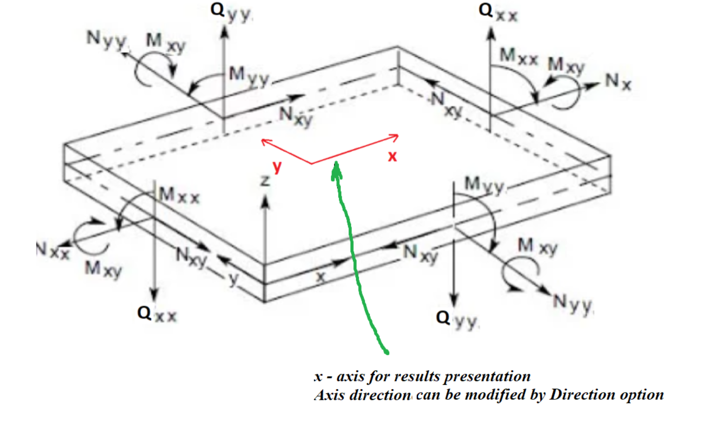 Robot Structural Analysis에서 맵에 대한 결과 이해