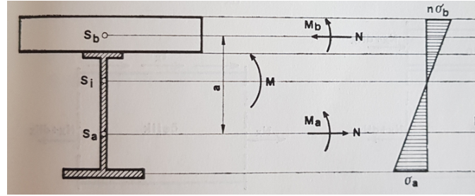 How to simulate different composite action for composite deck in Robot ...