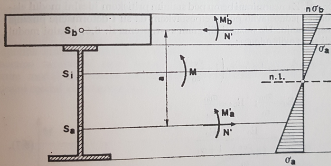 How to simulate different composite action for composite deck in Robot ...