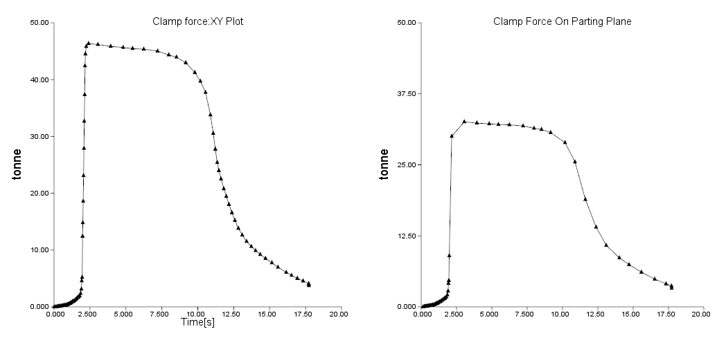 Unexpected differences in clamp force related plots in Moldflow