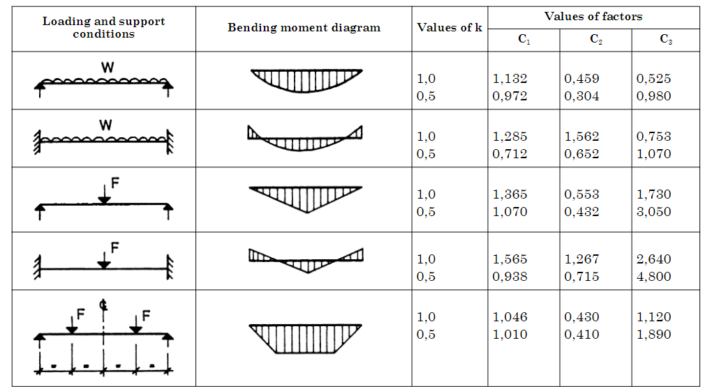 Unexpected small value of critical moment for steel member when lateral ...