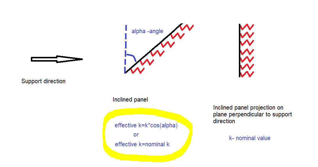 How elastic planar support is applied for inclined panel in Robot Structural Analysis