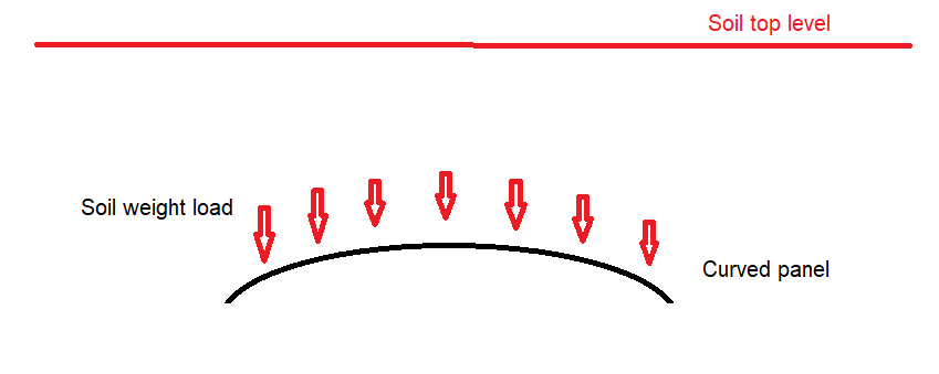 How to define load from soil weight over curved panel in Robot Structural Analysis