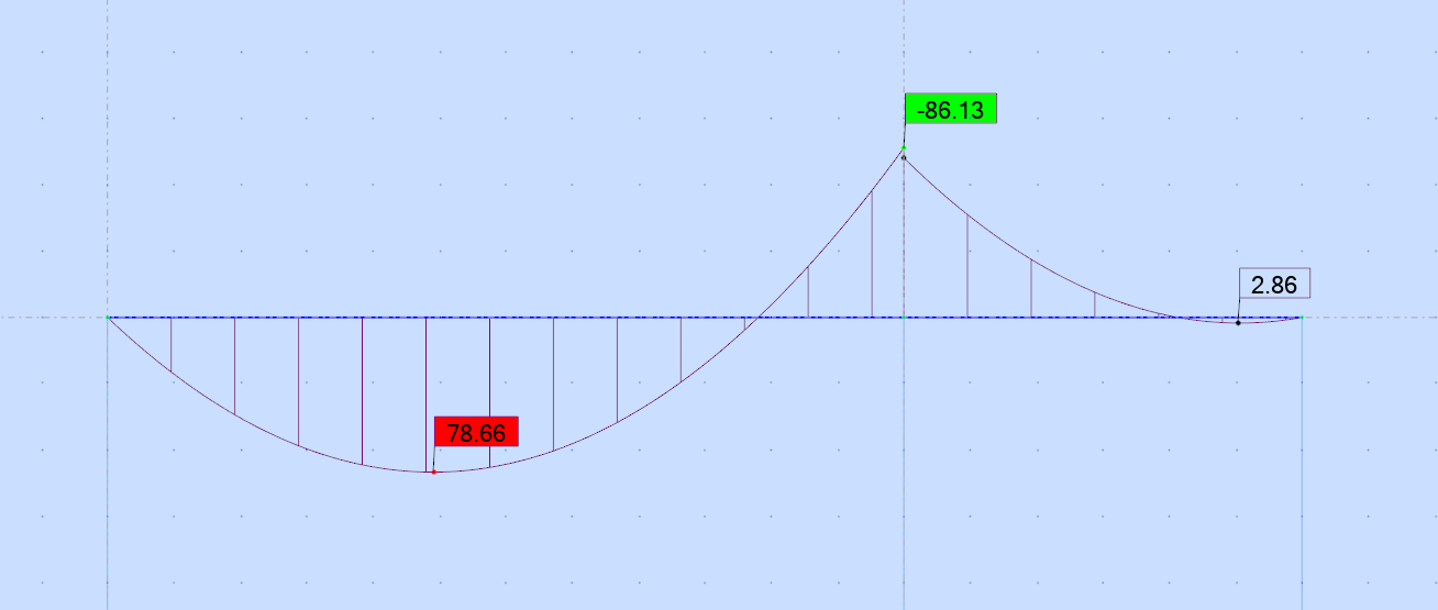Different Values Of Bending Moments At Rc Beam Supports Presented On Diagrams And In Rc Provided 