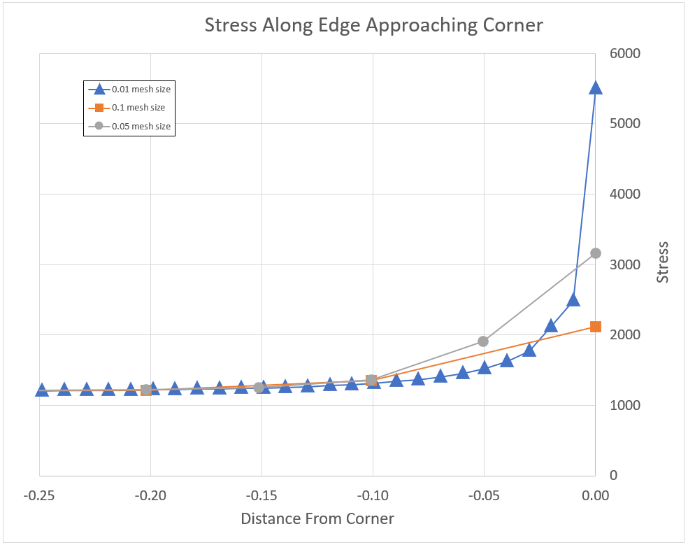 Why do stresses keep going up when the mesh is refined in Nastran
