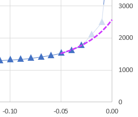 Why do stresses keep going up when the mesh is refined in Nastran