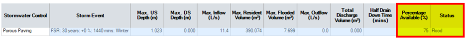 InfoDrainage Structure Flooding But Shows Percentage Available