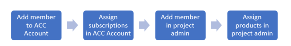 "Your trial expired" when trying to access Modules in ACC