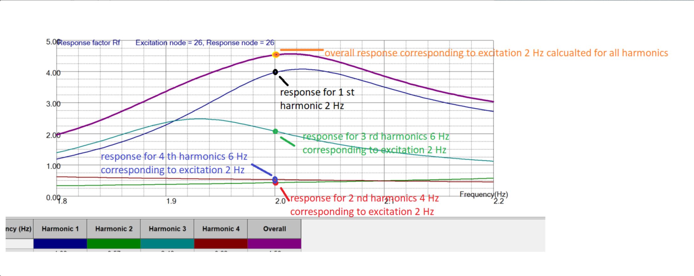 Footfall diagrams shows results for first harmonics only while ...