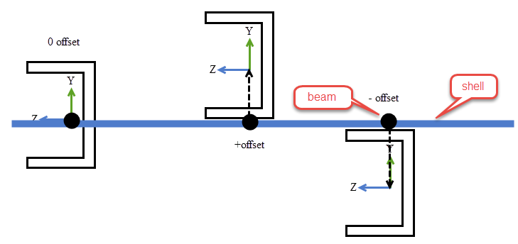 How to create beam elements in Inventor Nastran