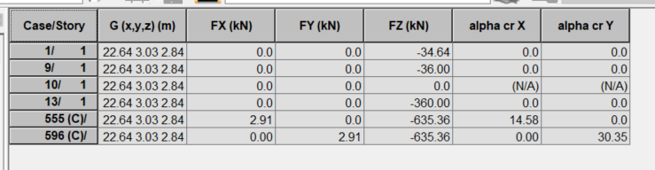 How alpha_cr values from Stories table should be interpreted in Robot Structural Analysis.