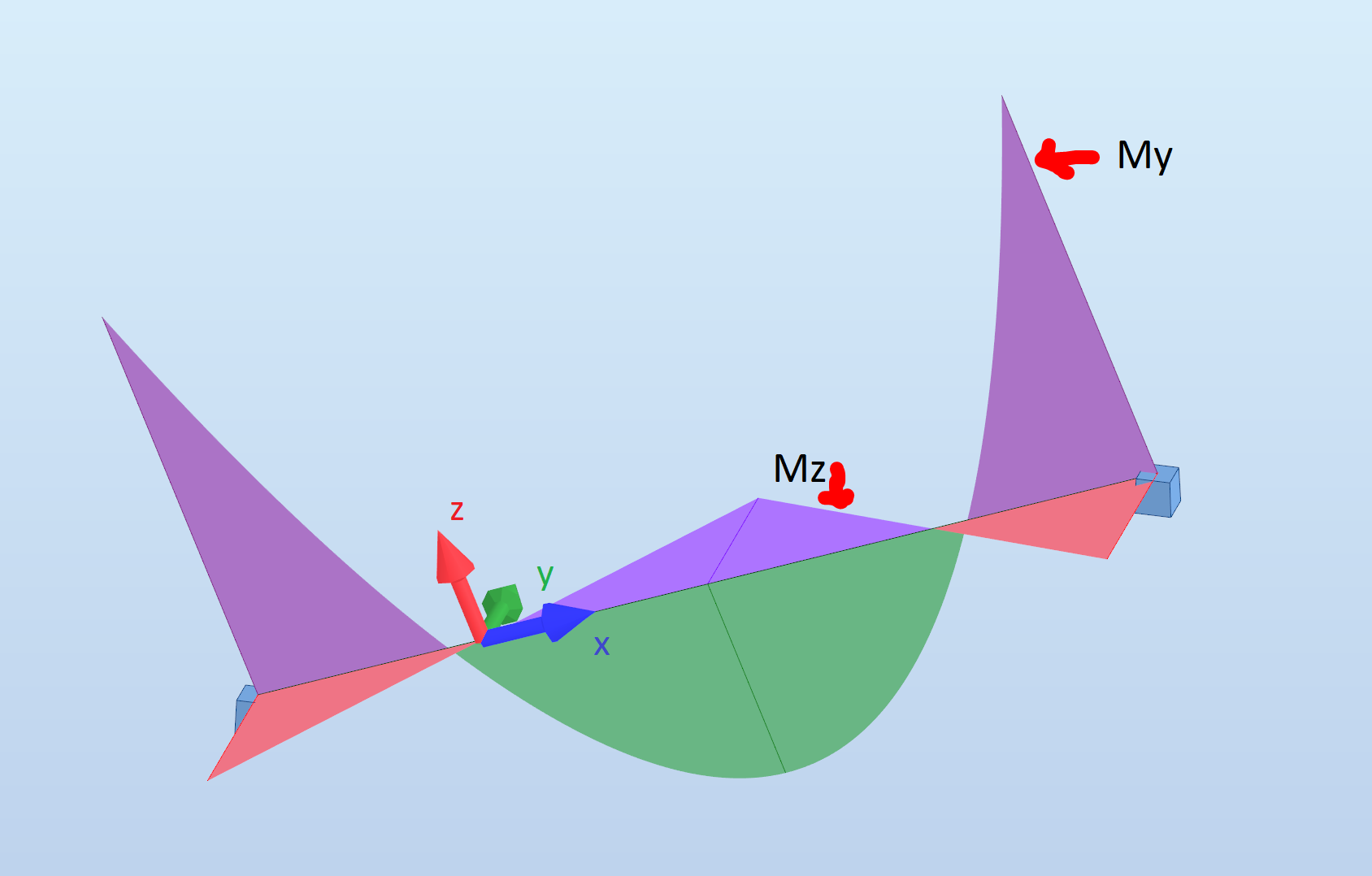 How member local axis orientation is related to results and member types definition in Robot ...
