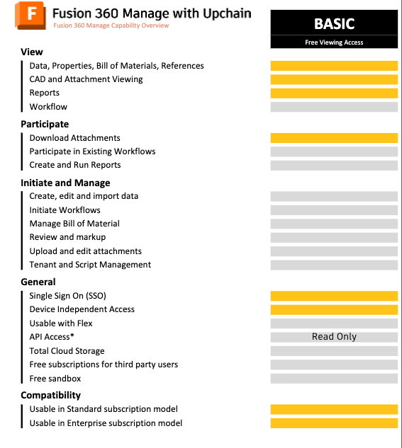 "You are currently accessing Fusion 360 Manage in Basic Access..." is ...
