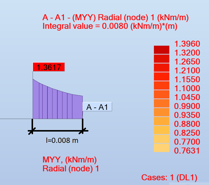 Integral of the panel cut does not seem to match the values in Robot Structural Analysis.