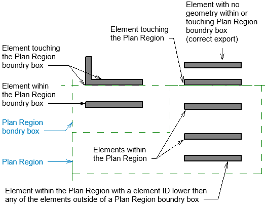 Elements in Plan Region have changed indexed colors in DWG from Revit