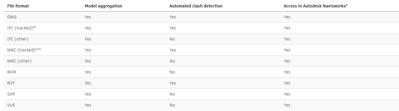 What are the file formats supported for Model Coordination in ACC