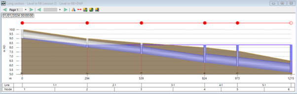Initializing by level fill-in for InfoWorks ICM