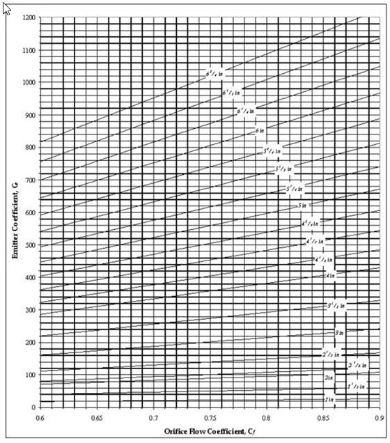 How to model flushing at a junction with applying an emitter ...