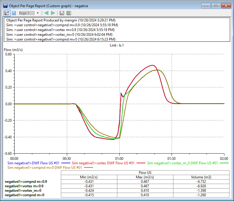 How to use User Defined Control in InfoWorks ICM