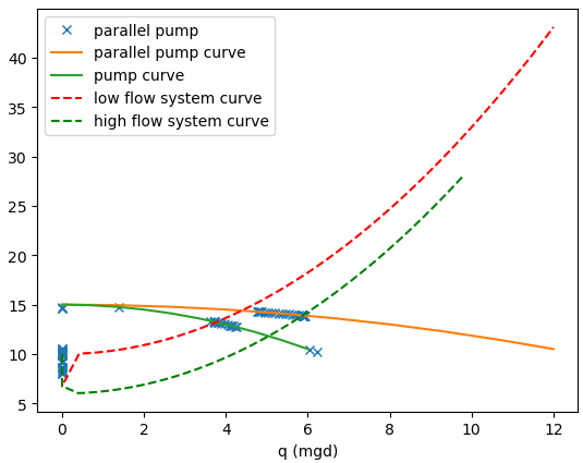 How to model pump station in InfoWorks ICM